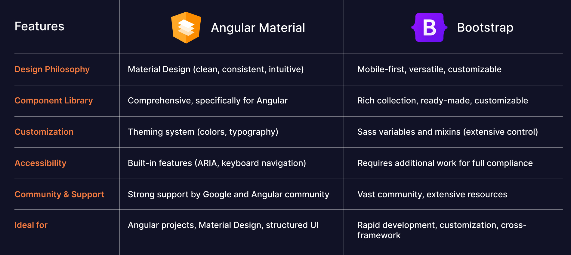 The Best Choice for Your Project: Angular Material vs Bootstrap
